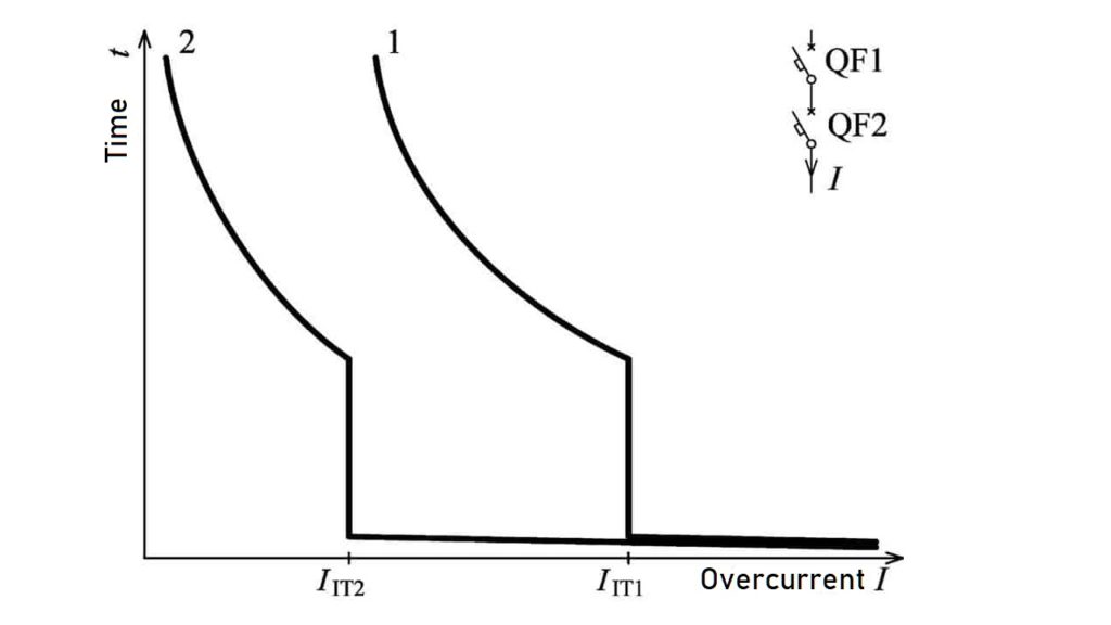 What Is Circuit Breaker Selectivity Example Selective Coordination