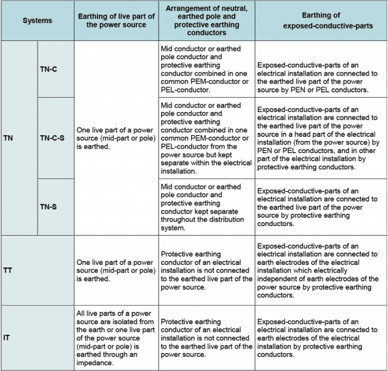 Types of Earthing Systems for AC and DC Electrical Distribution Systems