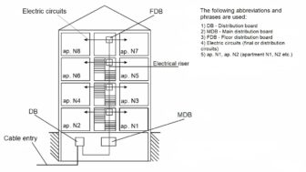 What is an Electrical Riser in a Building?