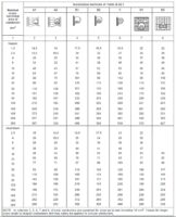 Continuous Current-Carrying Capacity of a Conductor: Tables