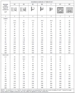 Continuous Current-Carrying Capacity of a Conductor: Tables