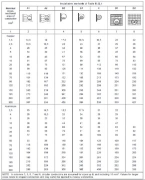 Continuous Current-Carrying Capacity of a Conductor: Tables