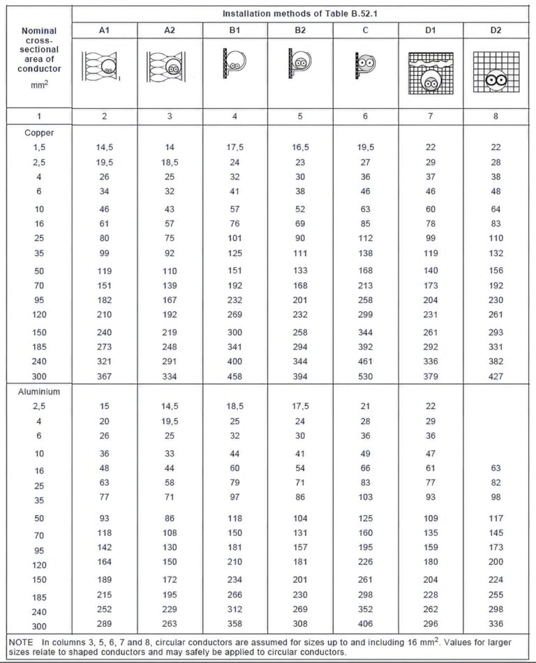 Continuous Current-Carrying Capacity of a Conductor: Tables