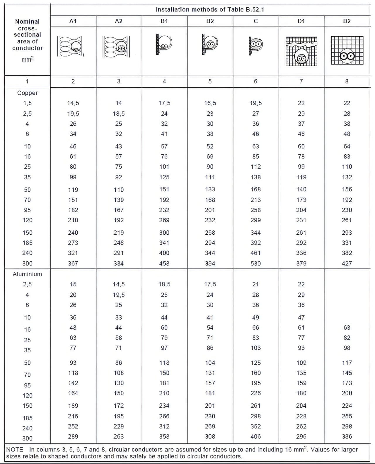 Continuous Current-Carrying Capacity of a Conductor: Tables