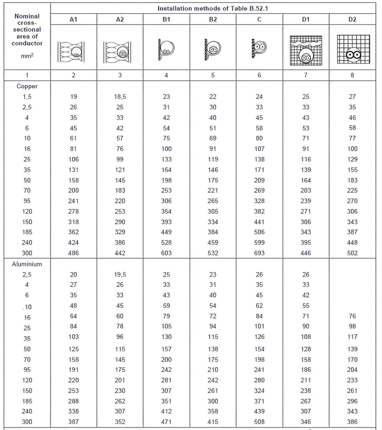 Continuous Current Carrying Capacity Of A Conductor Tables