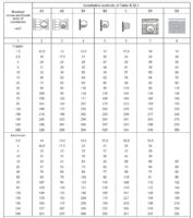 Continuous Current-Carrying Capacity of a Conductor: Tables