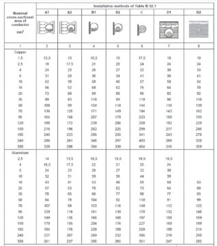 Continuous Current-Carrying Capacity of a Conductor: Tables