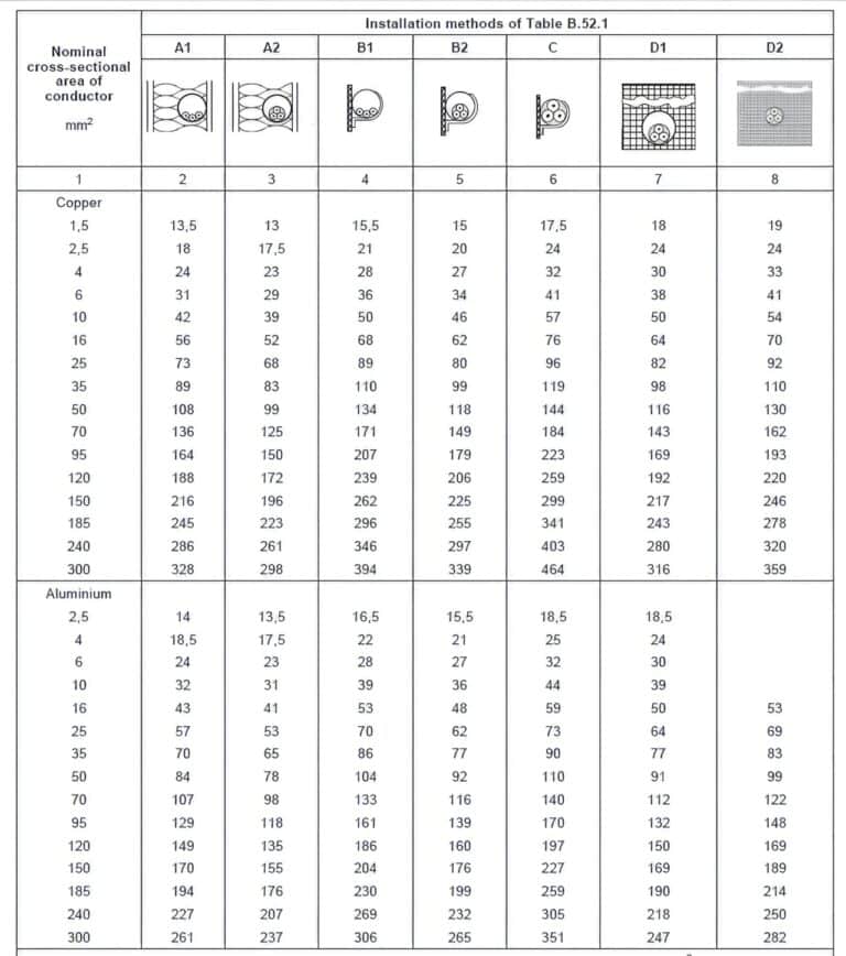 Continuous Current-Carrying Capacity of a Conductor: Tables