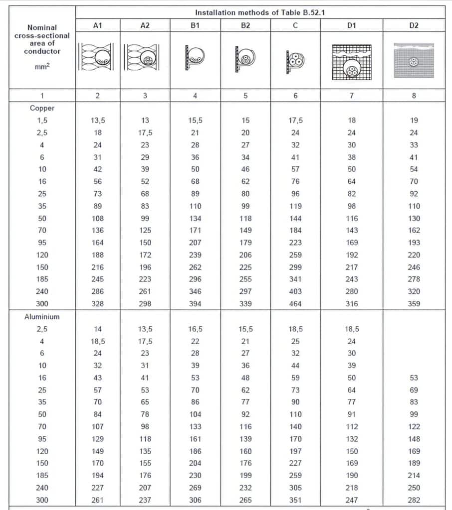 Continuous Current-Carrying Capacity of a Conductor: Tables