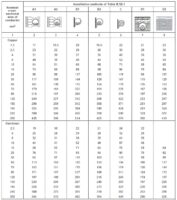 Continuous Current-Carrying Capacity of a Conductor: Tables
