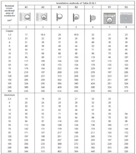 Continuous Current-Carrying Capacity of a Conductor: Tables