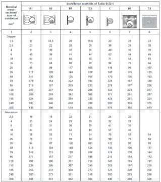 Continuous Current-Carrying Capacity of a Conductor: Tables