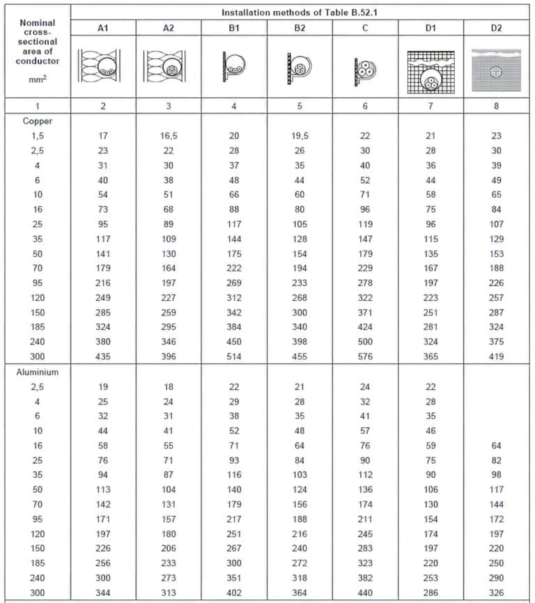 Continuous Current-Carrying Capacity of a Conductor: Tables