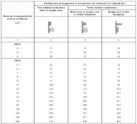 Continuous Current-Carrying Capacity of a Conductor: Tables