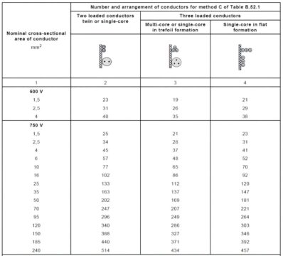 Continuous Current-Carrying Capacity of a Conductor: Tables