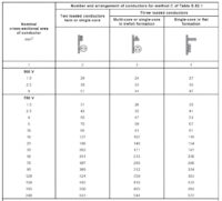 Continuous Current-Carrying Capacity of a Conductor: Tables