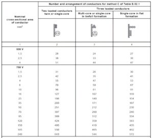 Continuous Current-Carrying Capacity of a Conductor: Tables