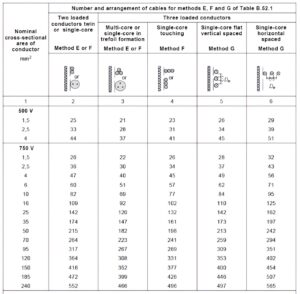 Continuous Current-Carrying Capacity of a Conductor: Tables