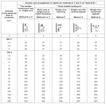 Continuous Current-Carrying Capacity of a Conductor: Tables