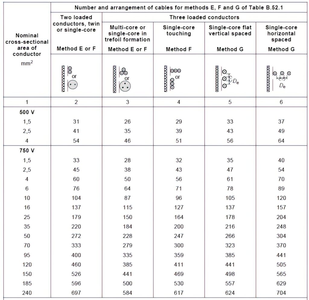 Continuous Current-Carrying Capacity of a Conductor: Tables