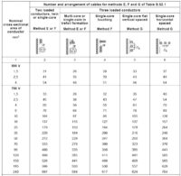 Continuous Current-Carrying Capacity of a Conductor: Tables