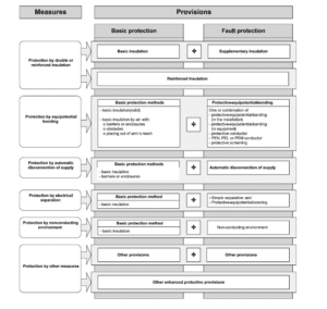 What Is the Difference Between Basic and Fault Protection? - Asutpp