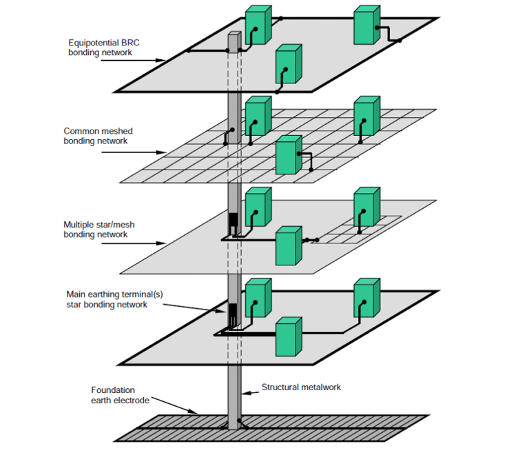 What Is an Equipotential Bonding? Meaning, Requirements, Examples - Asutpp